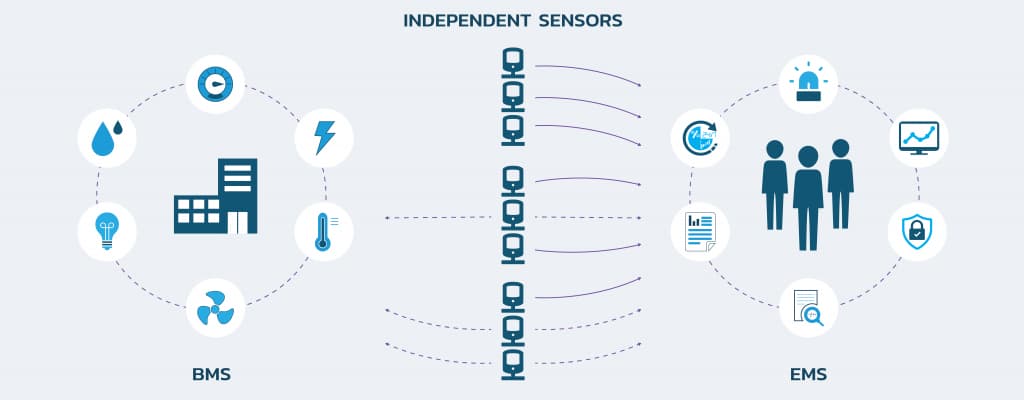 Environmental Monitoring System vs. Building Management System